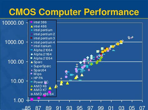 PPT Scaling Power And The Future Of CMOS PowerPoint Presentation Free Download ID 287035
