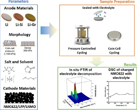 [pdf] Key Parameters In Determining The Reactivity Of Lithium Metal Battery Semantic Scholar