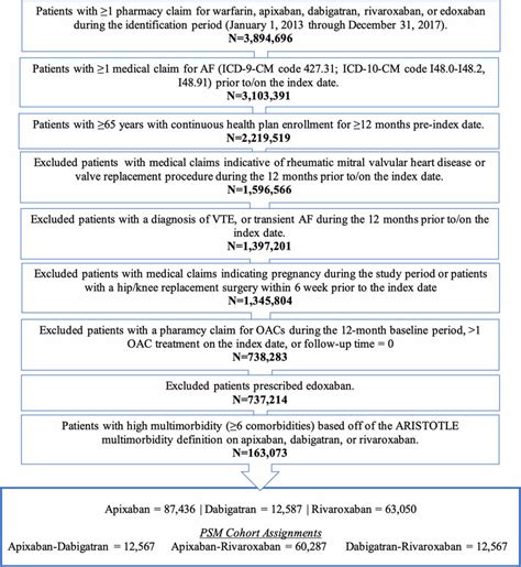 Patient Selection Criteria Af Atrial Fibrillation Icd 9 10 Cm