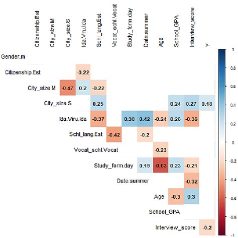 Correlation Matrix For Dataset B With 89 Observations Download
