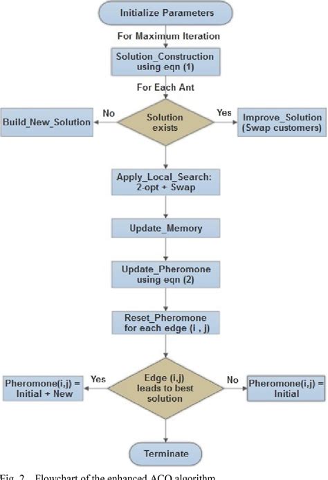 Figure 2 From An Enhanced Ant Colony Optimization Algorithm For Vehicle