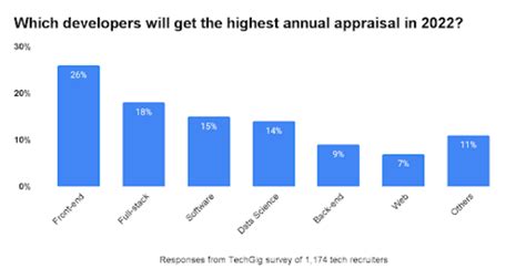 Techgig Front End Developers Will Bag The Best Appraisals This Year