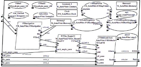 Aadl Process Setaileronsrudder Download Scientific Diagram