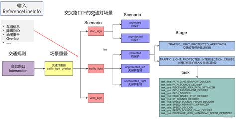 apollo星火计划学习笔记——apollo决策规划技术详解及实现（以交通灯场景检测为例） apollo自动驾驶决策规划模块 csdn博客