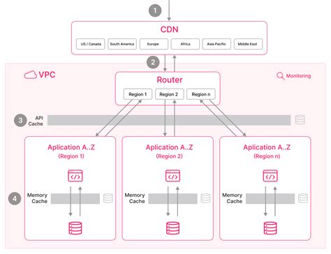 Cloud Infrastructure