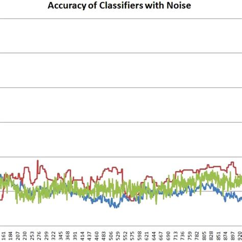 10 Fold Cross Validation Accuracy Of Classification Methods With The