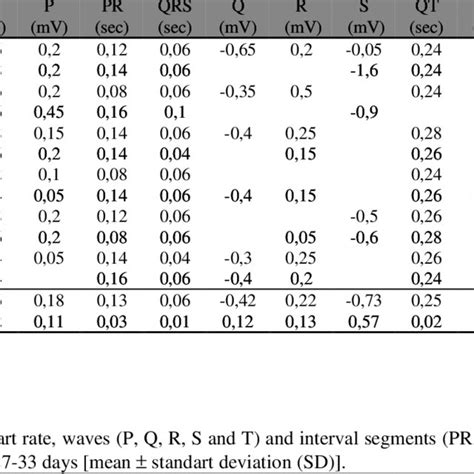 Values Of Heart Rate Waves P Q R S And T And Interval Segments Download Table