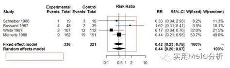 R软件系列：meta分析森林图的编辑 知乎