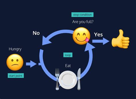 Linda Green On Linkedin Python Loop From Hungry To Satisfied Awesome