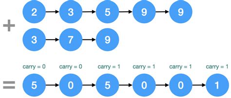 LeetCode Add Two Numbers 两数相加 Ariel 一只猫的旅行 博客园