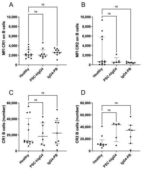 The Differential Complement Fc And Chemokine Receptor Expression Of B Cells In Igg4 Related