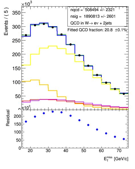 How To Get Residual Of Extended Likelihood Roofit With Binned Templates
