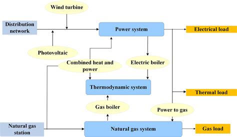 The Optimization And Operation Of Multi Energy Coupled Microgrids By The Improved Fireworks
