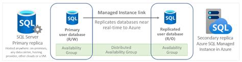 【第3回 Sql Server 2022 新機能】azure Sql Managed Instance へのリンク機能の拡充 ディザスタ