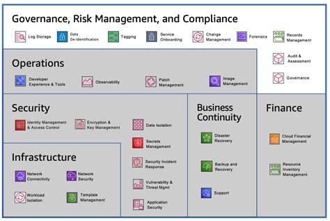 Cloud Foundations Governance Risk Management And Compliance Capabilities