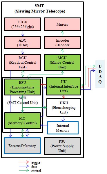 smt readout trigger control architecture download scientific diagram