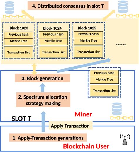 Figure From A Blockchain Enhanced Coexistence Of Heterogeneous Networks On Unlicensed Spectrum