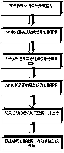 inter node bus accessing priority deploying method based on multiple