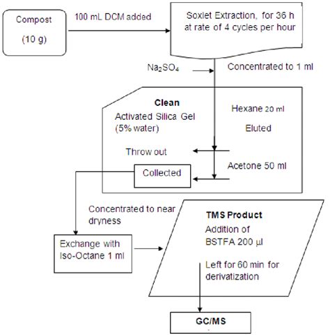 Flow Chart For The Complete Extraction And Cleanup Process Of Download Scientific Diagram