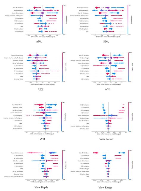 Shap Values Impact On Model Output For Each Variable On Each Metric