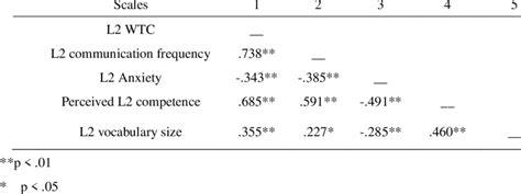 Correlation Coefficient Values For The Scales Download Scientific Diagram