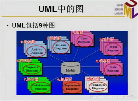 【uml】uml中的各种图 阿里云开发者社区