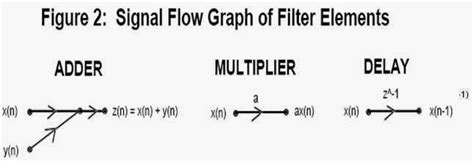 digital signal processing dsp butterworth highpass filter using