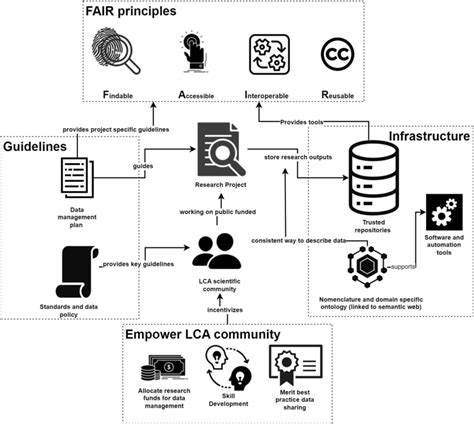 An Overview Of The Fair Data Ecosystem Consistent Implementation Of Download Scientific