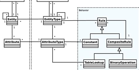 Basic Design Of An Adaptive Object Model Download Scientific Diagram
