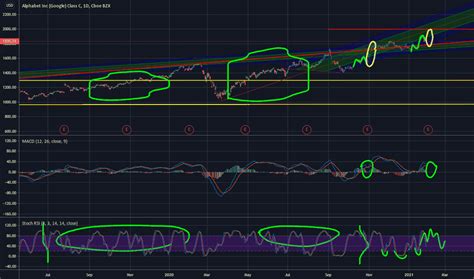 GOOG Stock Price And Chart NASDAQ GOOG TradingView