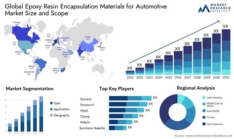 Epoxy Resin Encapsulation Materials For Automotive Market Size Scope And Forecast Report