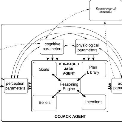 The Major Components Of Signal Detection Theory Download Scientific Diagram