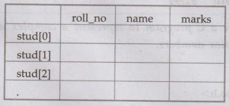 Structures Definition Syntax Initializing Example C Programs