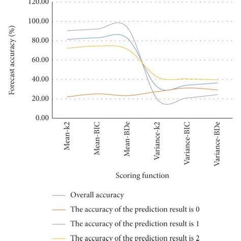 Comparison Of The Three Scoring Functions Download Scientific Diagram