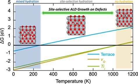 Site Selective Atomic Layer Deposition On Rutile Tio2 Selective Hydration As A Route To Target