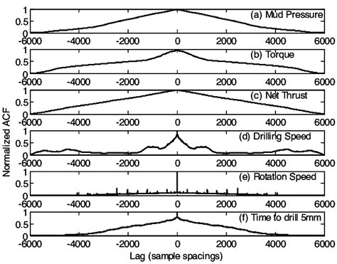 normalized auto correlation function for each raw drilling parameter