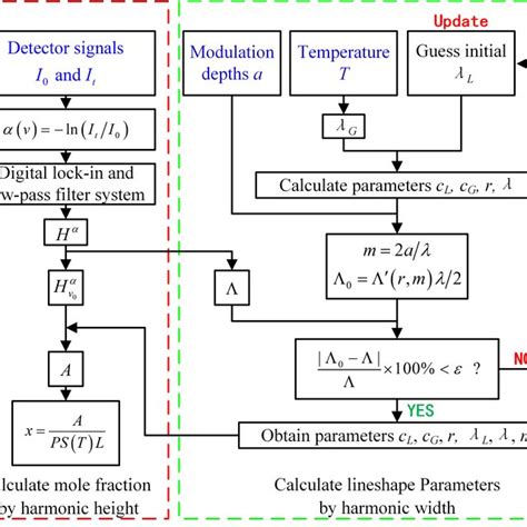flow chart for calculating gas properties using the proposed algorithm