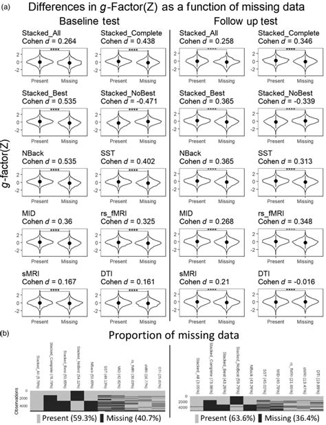 missing values in each predictive model in the baseline and follow‐up