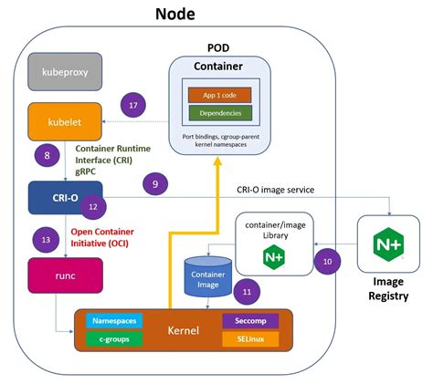 Components And Processes For Creating A Kubernetes Pod Veeam