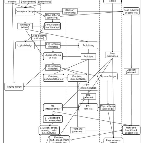 Uml Activity Diagram For Design And Testing Download Scientific Diagram