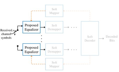 22 Equalizer Component Level Parallelism To Increase The Overall