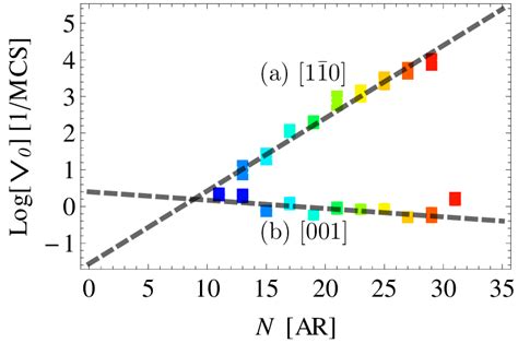 The Arrhenius pre factor ν 0 as a function of the elongation of the Download Scientific Diagram
