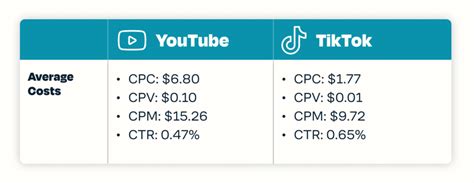 YouTube vs. TikTok Ads: A Decisive Guide for Your Brand - Tuff