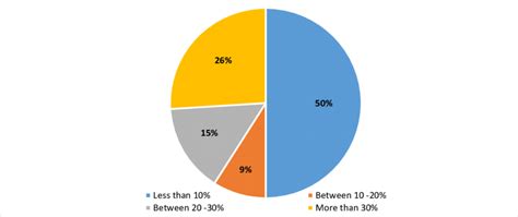 10 Percentage Of Projects Implemented Using Ve Download Scientific