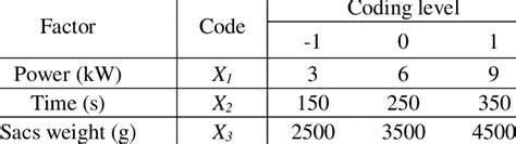 Response Surface Test Factor Level Table Download Scientific Diagram