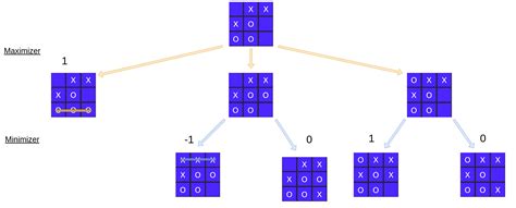 GitHub Arinmis Tic Tac Toe Tic Tac Toe Game With Minimax Agent