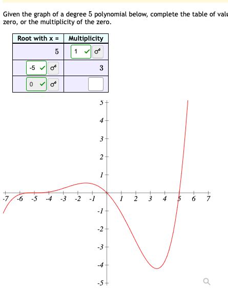 given the graph of a degree 5 ﻿polynomial below