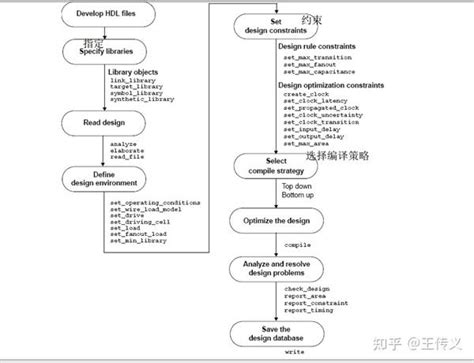 数字集成电路设计，从前端综合到后端版图设计、物理验证全流程设计，完成dc综合fm pt vcs astro 设计等 知乎