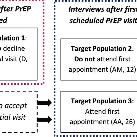 Client Interview Flow And Number Of Interviews Conducted Download Scientific Diagram