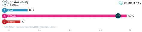 TMobile Brings Home The Golds In Latest Third Party Report TMobile Newsroom